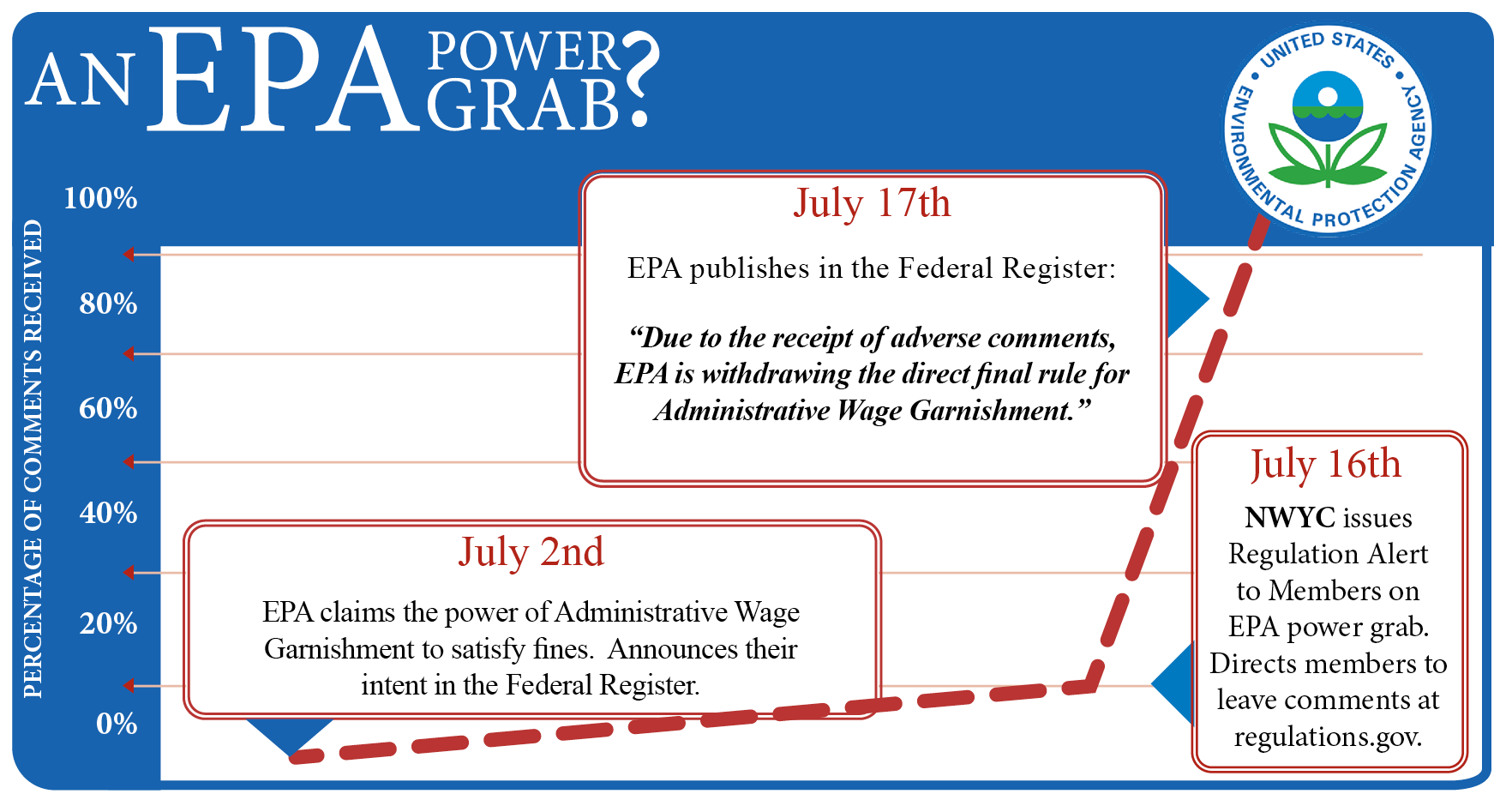 National Write Your Congressman (NWYC) is an organization that gives ...